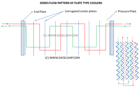 PLATE TYPE HEAT EXCHANGER BY DIESELSHIP.COM