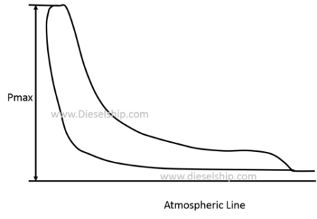 Indicator Diagrams, Power card, Draw card, Power calculation