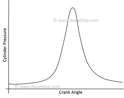 Indicator Diagrams, Power card, Draw card, Power calculation