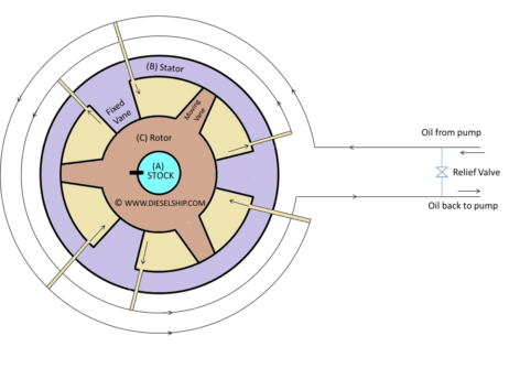 Rotary vane steering gear - Dieselship.com