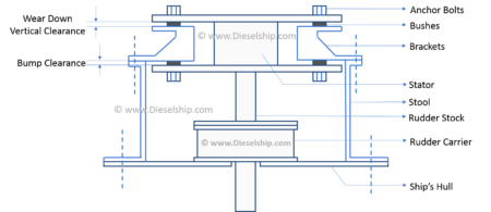 Rotary vane steering gear - Dieselship.com