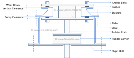 Rotary vane steering gear - Dieselship.com