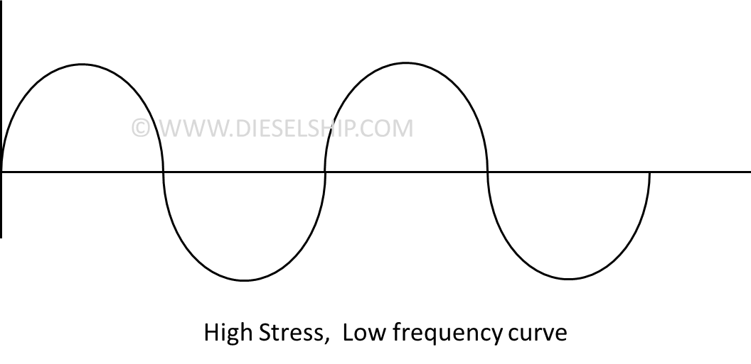 Fatigue of engineering components - DieselShip Fatigue of engineering components - DieselShip