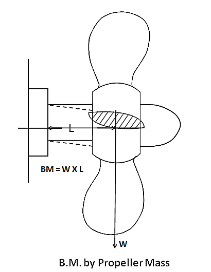 Propeller shaft Withdrawal,survey assembly with keyless propeller