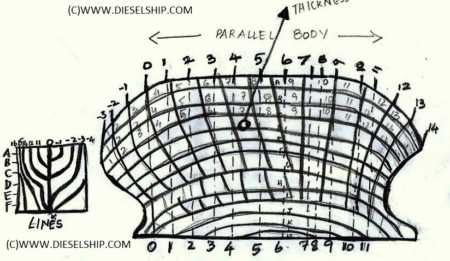 VARIOUS SHIP PLANS REQUIRED FOR DRY DOCKING