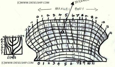 VARIOUS SHIP PLANS REQUIRED FOR DRY DOCKING