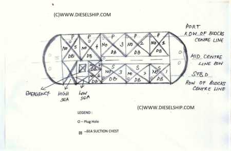 VARIOUS SHIP PLANS REQUIRED FOR DRY DOCKING