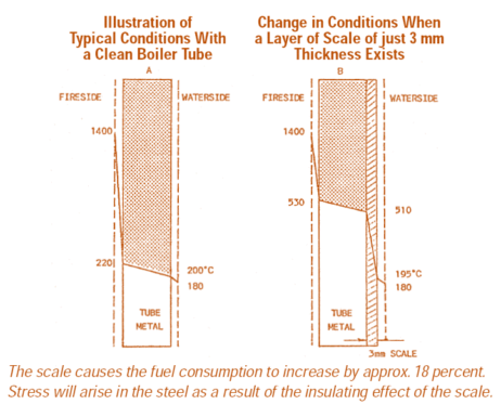 Common issues found on Boiler feed water like corrosion and carry over
