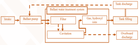 Ballast Water Treatment (BWT) System and different types
