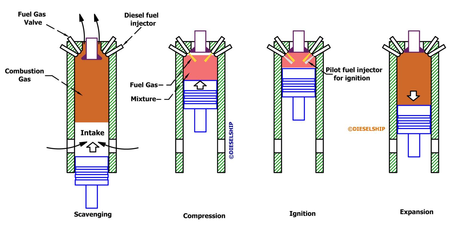 A comparison study of OTTO & Diesel cycles and suitability of natural ...