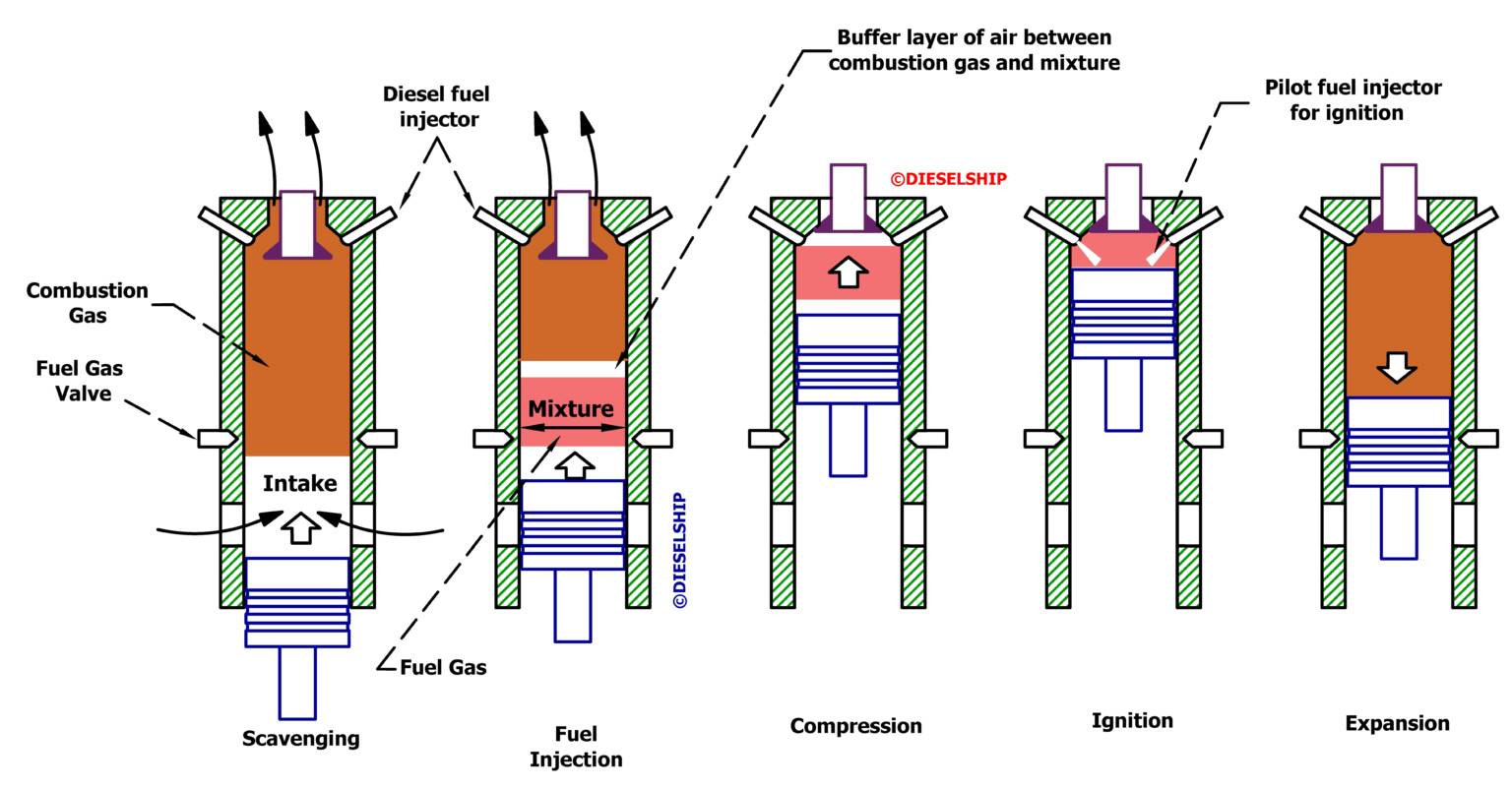 A comparison study of OTTO & Diesel cycles and suitability of natural ...