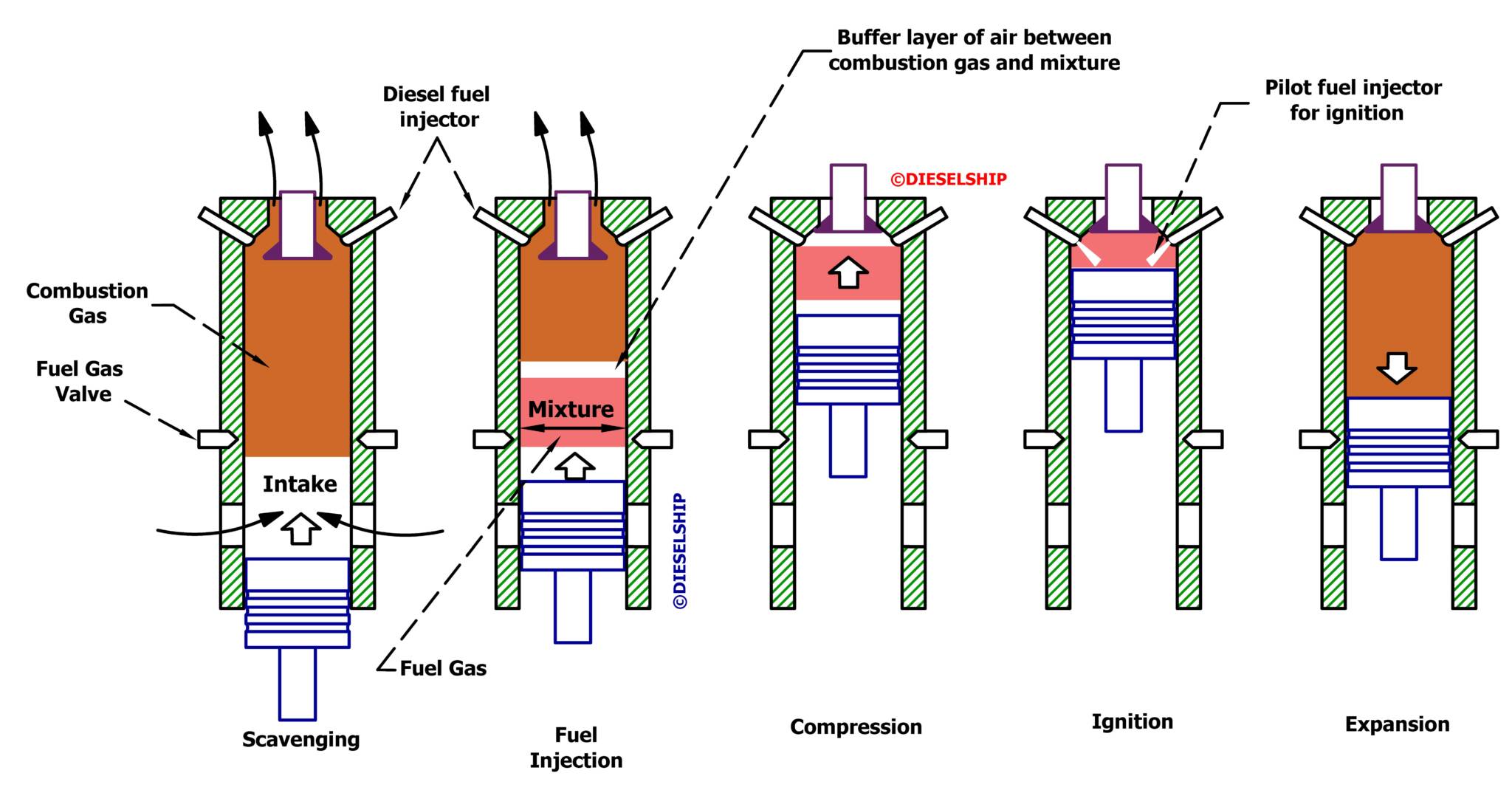 A comparison study of OTTO & Diesel cycles and suitability of natural ...